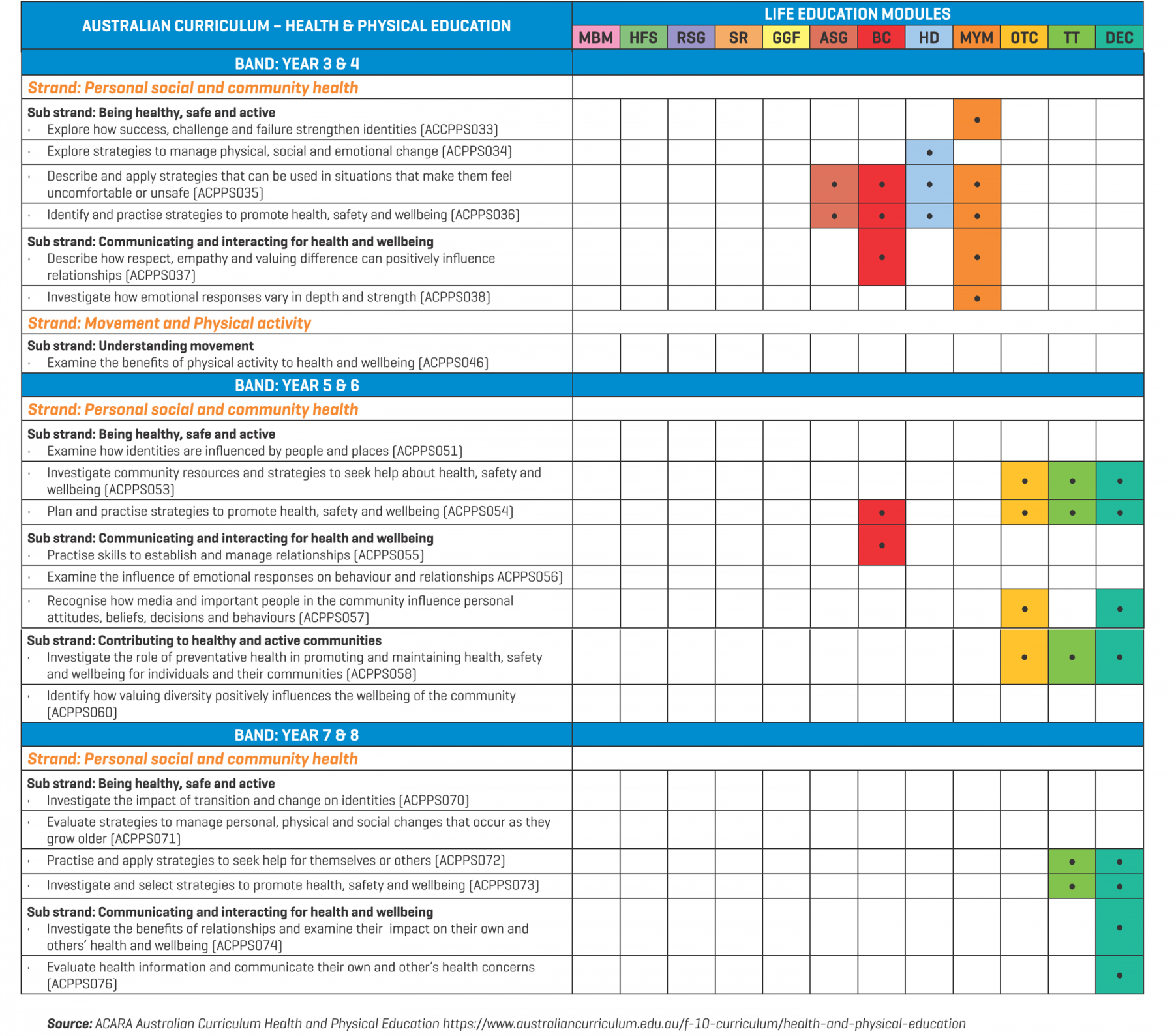 Program Alignment | Life Ed Qld